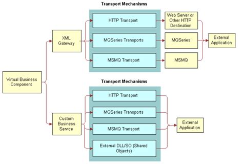 Siebel Integration Summer Camp Part 6 Vbc The Siebel Hub