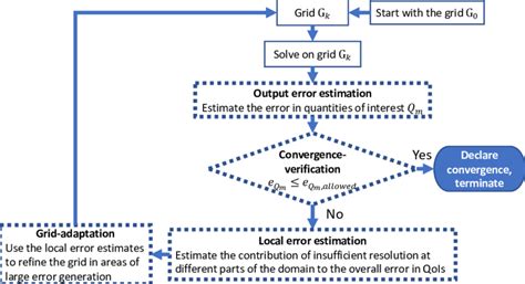 5 A Typical Grid Adaptation Algorithm Download Scientific Diagram