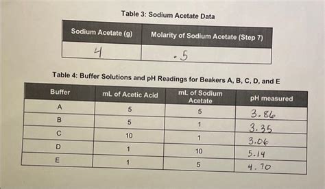 Solved Table 3 Sodium Acetate Data Table 4 Buffer