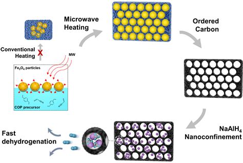 Rapid Access To Ordered Mesoporous Carbons For Chemical Hydrogen Storage Jeong 2021