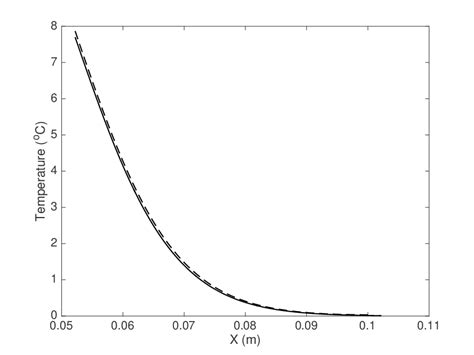 Comparison Between The True Dashed Line And Analytical Solid Line Download Scientific