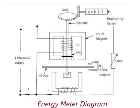 What Is Energy Meter Or Watt Hour Meter And Their Construction And Diagram