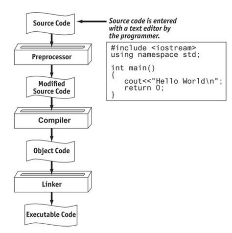 Chapter 1 Introduction To Computers And Programming Flashcards Quizlet