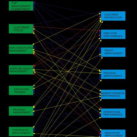 1 Mapping Strategies For Organisational Performance 441 Strategy 1 Download Scientific