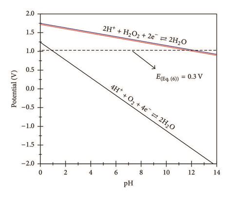 Potential Versus PH For O And H O Reduction In Water Haynes The Download Scientific