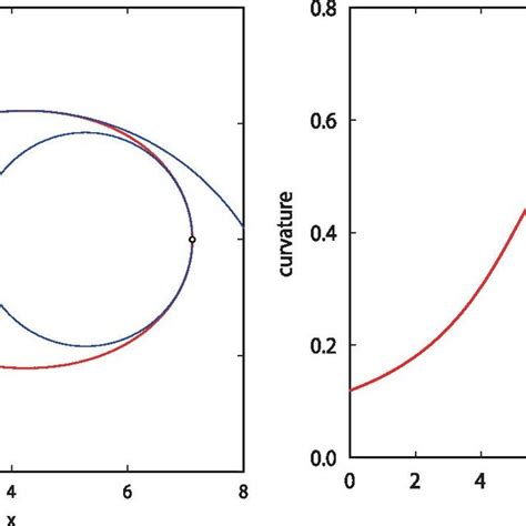 Left Behavior Of The Osculating Circle Blue For A Curve Red With A Download Scientific
