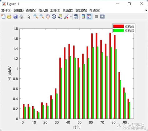 基于遗传算法的配电网重构研究（matlab代码实现） 知乎