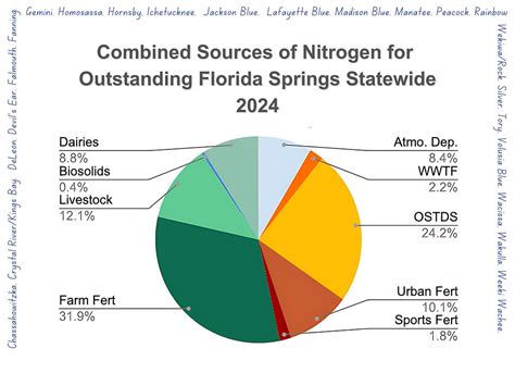 Nitrate Pollution Sources Spring By Spring