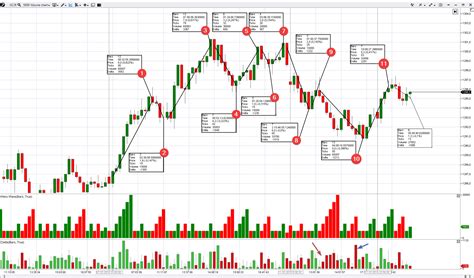 how to analyze weis waves with ruler and delta indicator