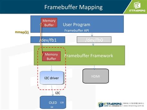 實作 Linux Driver 移植在樹莓 Pi 上Linux One wire sensor I C framebuffer Driver Porting PPT