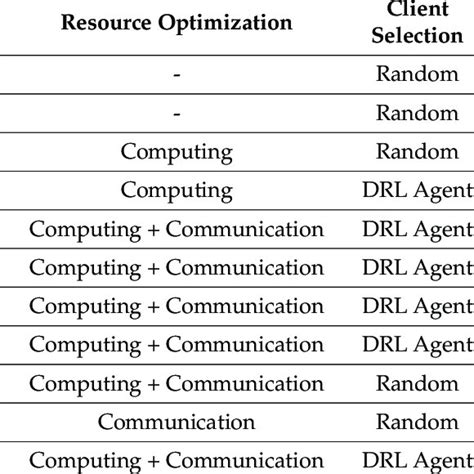 Features Of Existing Fl And Drl Based Fl Algorithms Download