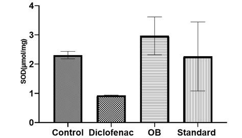 The Superoxide Dismutase Sod Level In The Plasma Of The Test And