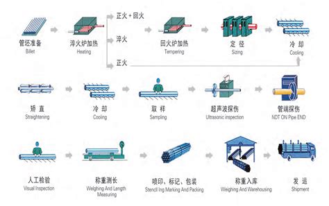 工艺流程 FENGBAO PIPE INDUSTRY