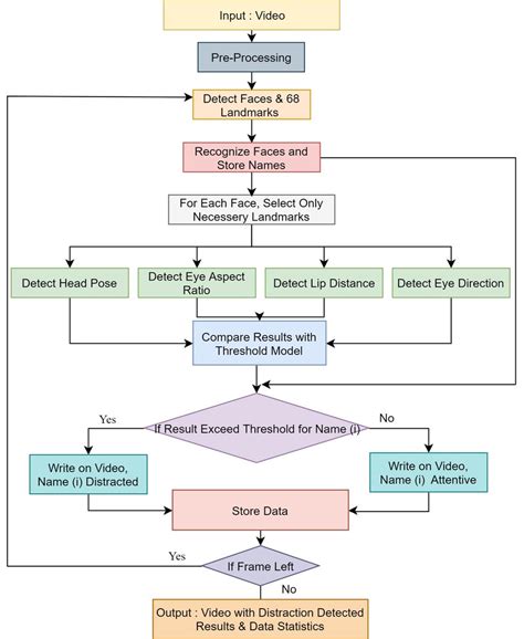 15 work flow for proposed algorithm download scientific diagram