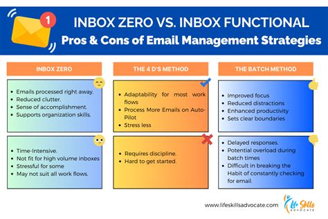 Inbox Zero Vs Inbox Functional Mastering Email Management Life
