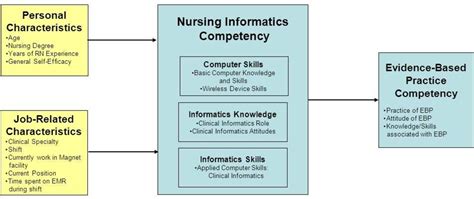 Figure 1 From Examining The Relationship Between Nursing Informatics