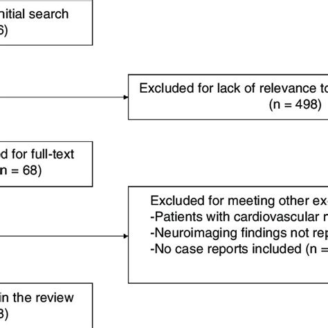 Flow Diagram Summarising The Article Selection Process Download