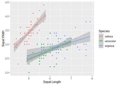R Method To Extract Exact 95 Confidence Values From Statsmoothmethod Glm Stack Overflow