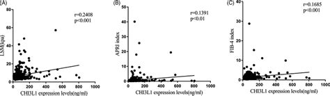 Relationships Between Serum Chi3l1 Levels And Lsm Apri Index And
