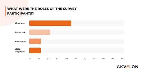 Github Copilot Efficiency Akvelon Survey Data Revealed