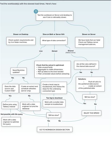 Performance Optimization Roadmap In Tableau Adityalingam Medium