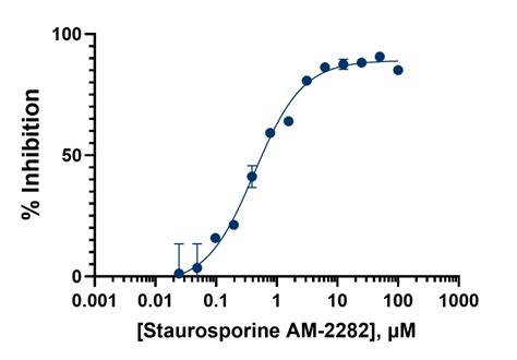 Ripk1 Assay A Validated Ripk1 Inhibitor Screening Assay