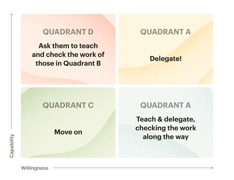 How To Delegate Tasks Effectively A Step By Step Guide Todoist