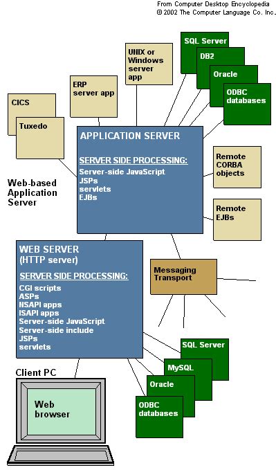 Zona Complete Middleware Corba Dcom Rmi