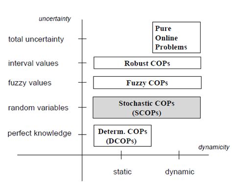 1 Conceptual Classication Of Combinatorial Optimization Problems Cop