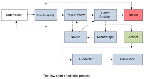EMIP Editorial Process