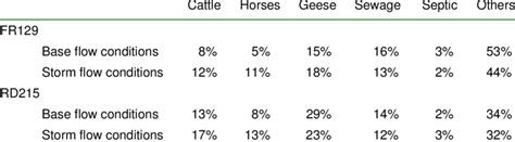 Percentage Of Isolates Identified In Each Host Class By Flow Condition Download Table