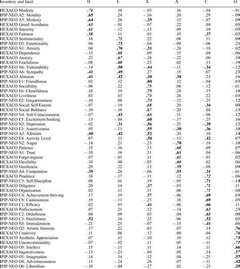 Loadings Of HEXACO PI R And IPIP NEO Facet Scales On Six Principal