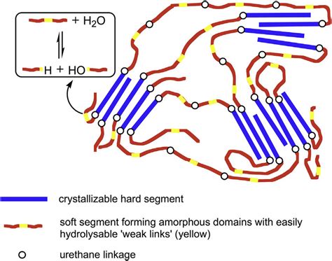 Scheme 7 Multiblock Copolymer Thermoplastic Architecture With