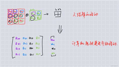 卷积神经网络中的im2col函数的实现 csdn博客