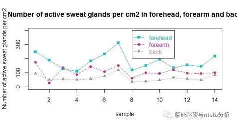 R语言如何画出多个变量的动态变化图
