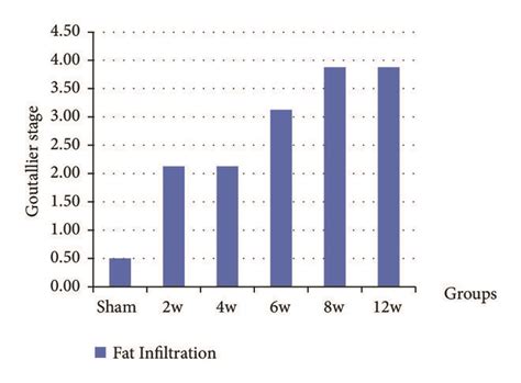 The Graph Shows The Fatty Infiltration Grading And The Data Represented