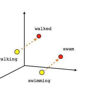 Visualization Of Semantic Relationships E G Male Female Verb Download Scientific Diagram
