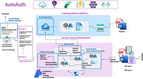 Technical Architecture Autoauth Documentation