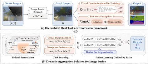 Figure 2 From Bi Level Dynamic Learning For Jointly Multi Modality