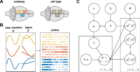 Figure 1 From Bayesian Clustering Of Neural Spiking Activity Using A