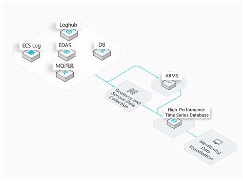 Tsdb Online High Performance Time Series Database Service Alibaba Cloud