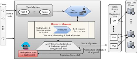 Figure 1 From Optimal Vm Placement Model For Load Balancing In Cloud