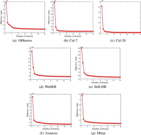 Consensus Representation Driven Structured Graph Learning For Multi
