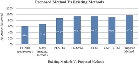 Comparison Of Existing Methods With Proposed Methods Download