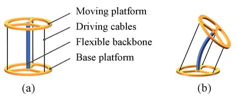 Shape Sensing And Kinematic Control Of A Cable Driven Continuum Robot Based On Stretchable