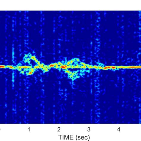 Pdf Radar Data Cube Processing For Human Activity Recognition Using Multi Subspace Learning