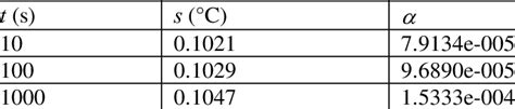 Sample Of The Time Dependent Standard Deviation Of The System Output