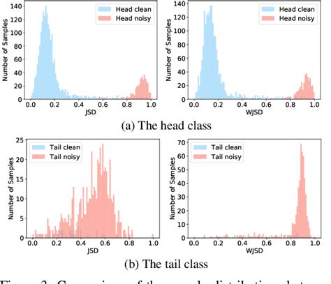 Figure 3 From Combating Noisy Labeled And Imbalanced Data By Two Stage Bi Dimensional Sample