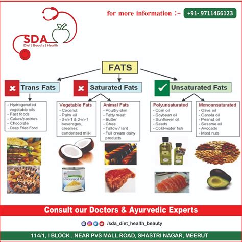 Trans Fat Vs Saturated Fat