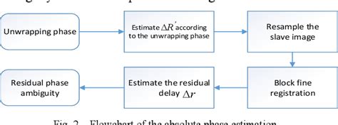 Figure 1 From Absolute Phase Estimation For Spaceborne Insar Data Semantic Scholar